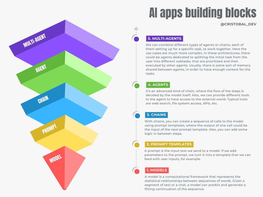 The Evolution of AI: From Simple Agents to Nested Architectures - OMNI TECH